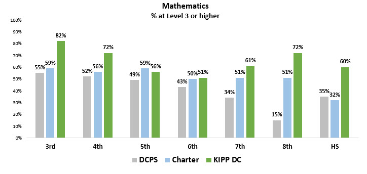 PARCC Results | KIPP DC