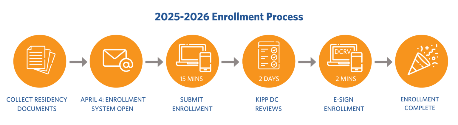 Student Enrollment Process | KIPP DC