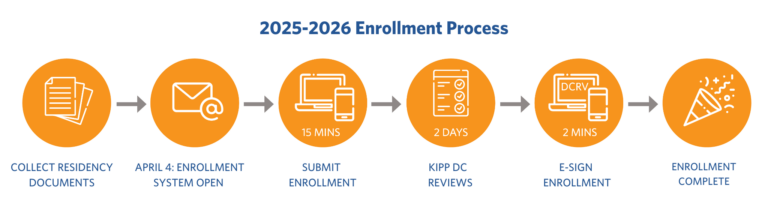 Student Enrollment Process | KIPP DC