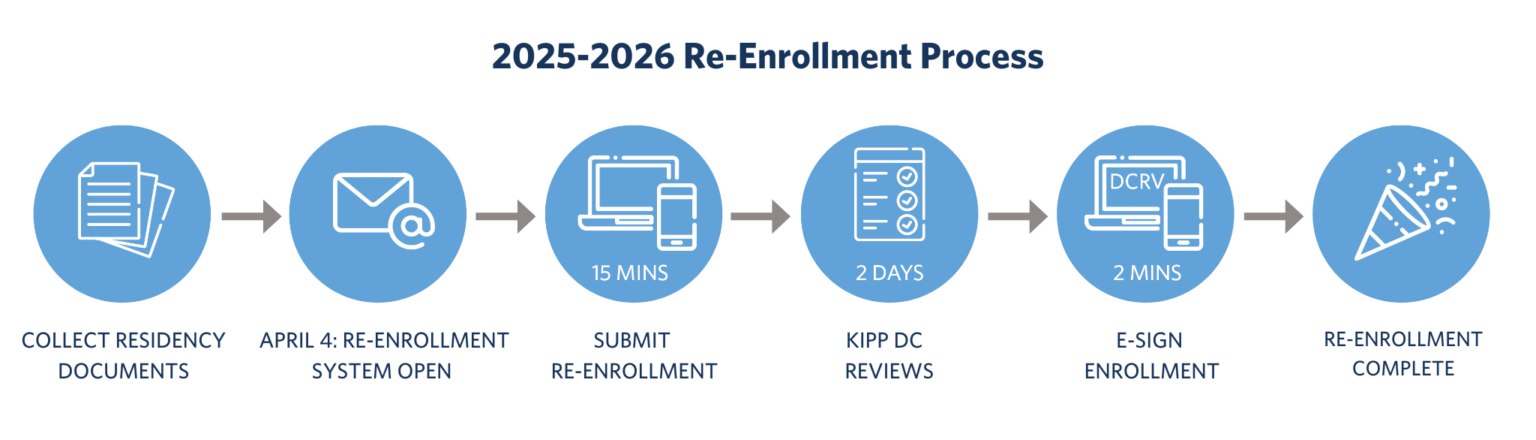 Student Enrollment Process | KIPP DC